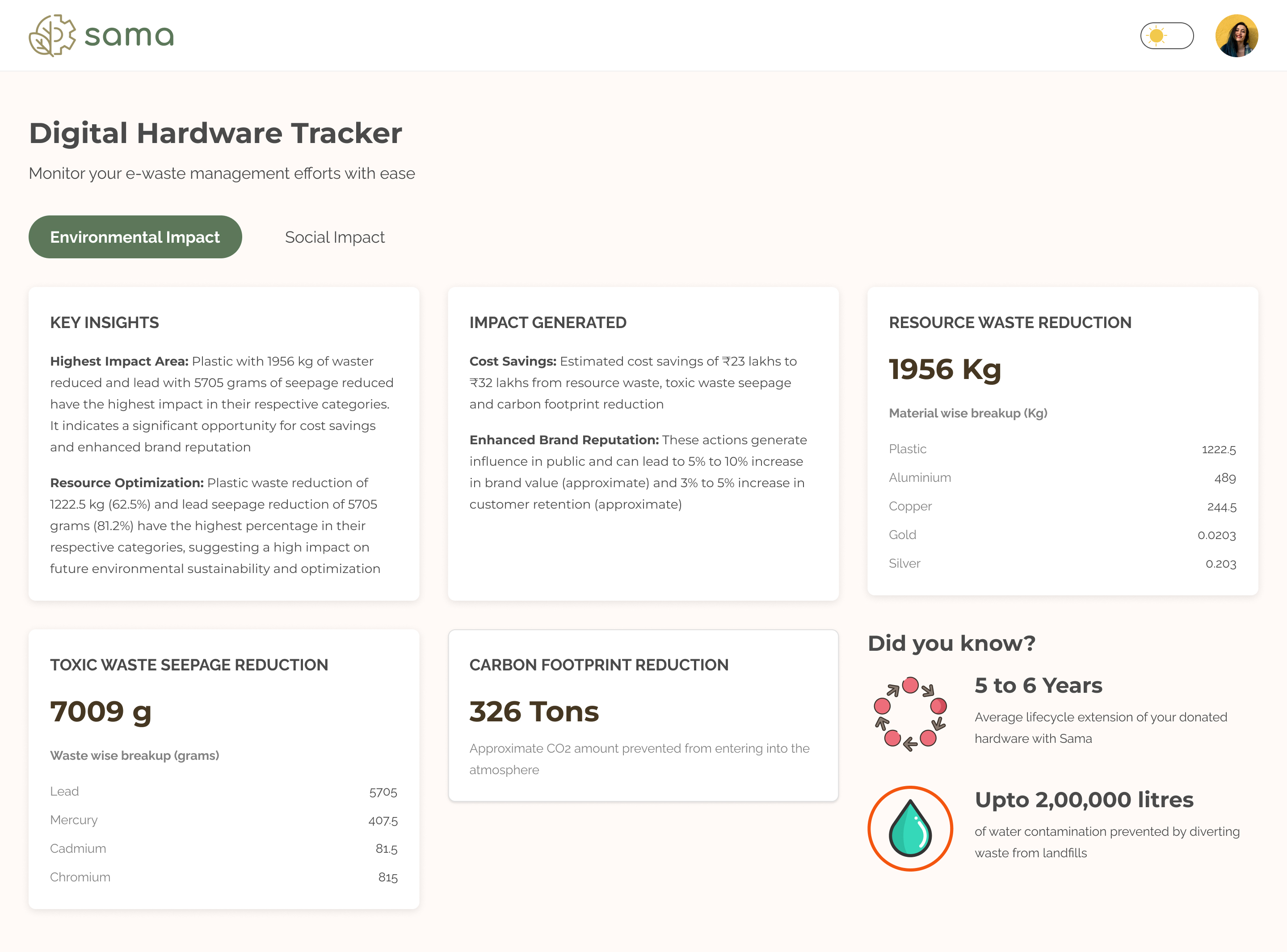 Sama Digital Foundation